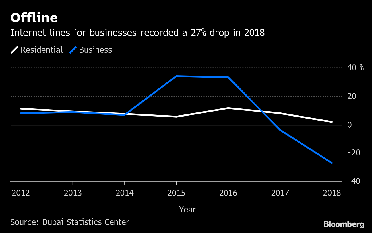 Dubai's Economy Explained in Five Charts | OERLive - OER Live | Oman