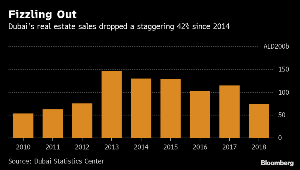 Dubai's Economy Explained in Five Charts | OERLive - OER Live | Oman