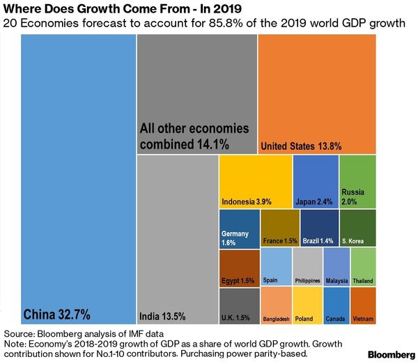 These 20 Countries Will Dominate Global Growth in 2024 | OERLive - OER ...