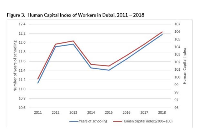 Dubai real GDP projected to grow 3.2% in 2020 - Business News Middle ...