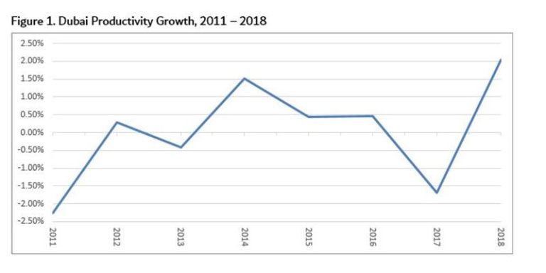 Dubai real GDP projected to grow 3.2% in 2020 - Business News Middle ...