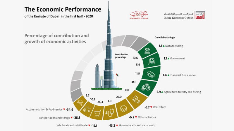 Dubai's Economy Forecast To Grow By 4% In 2021 | OERLive - OER Live | Oman