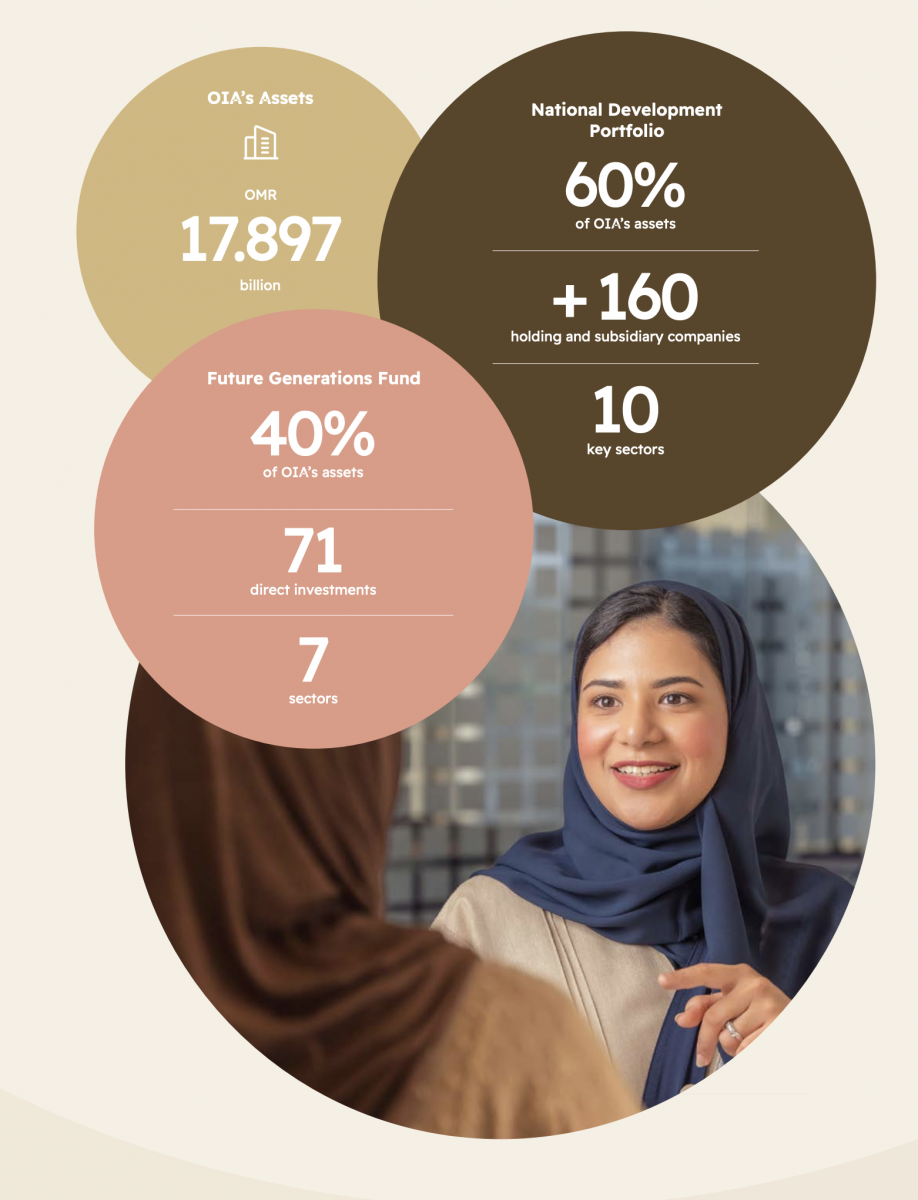 Oman Investment Authority's Success Story In Shaping The Sultanate's ...