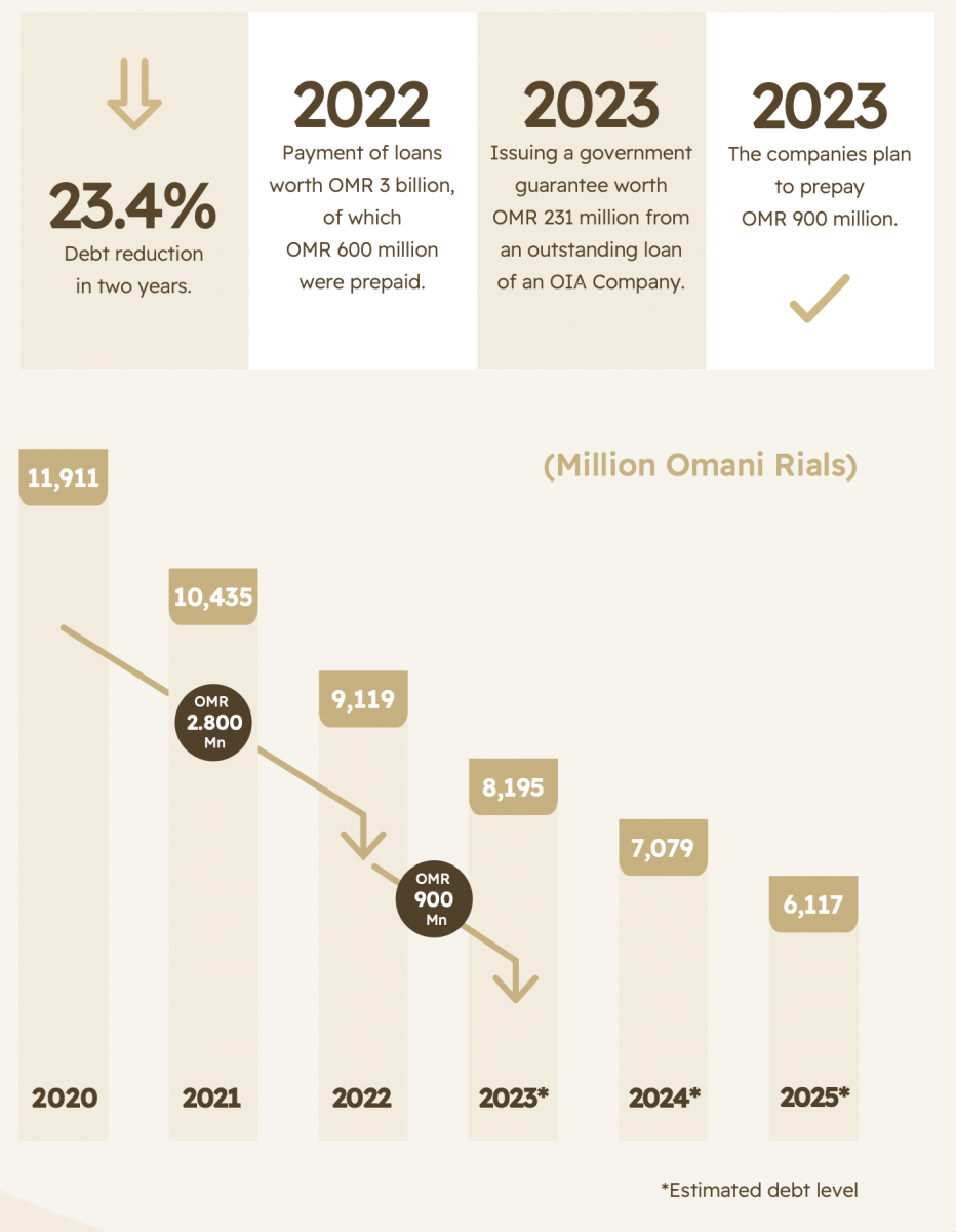 Oman Investment Authority's Success Story In Shaping The Sultanate's ...